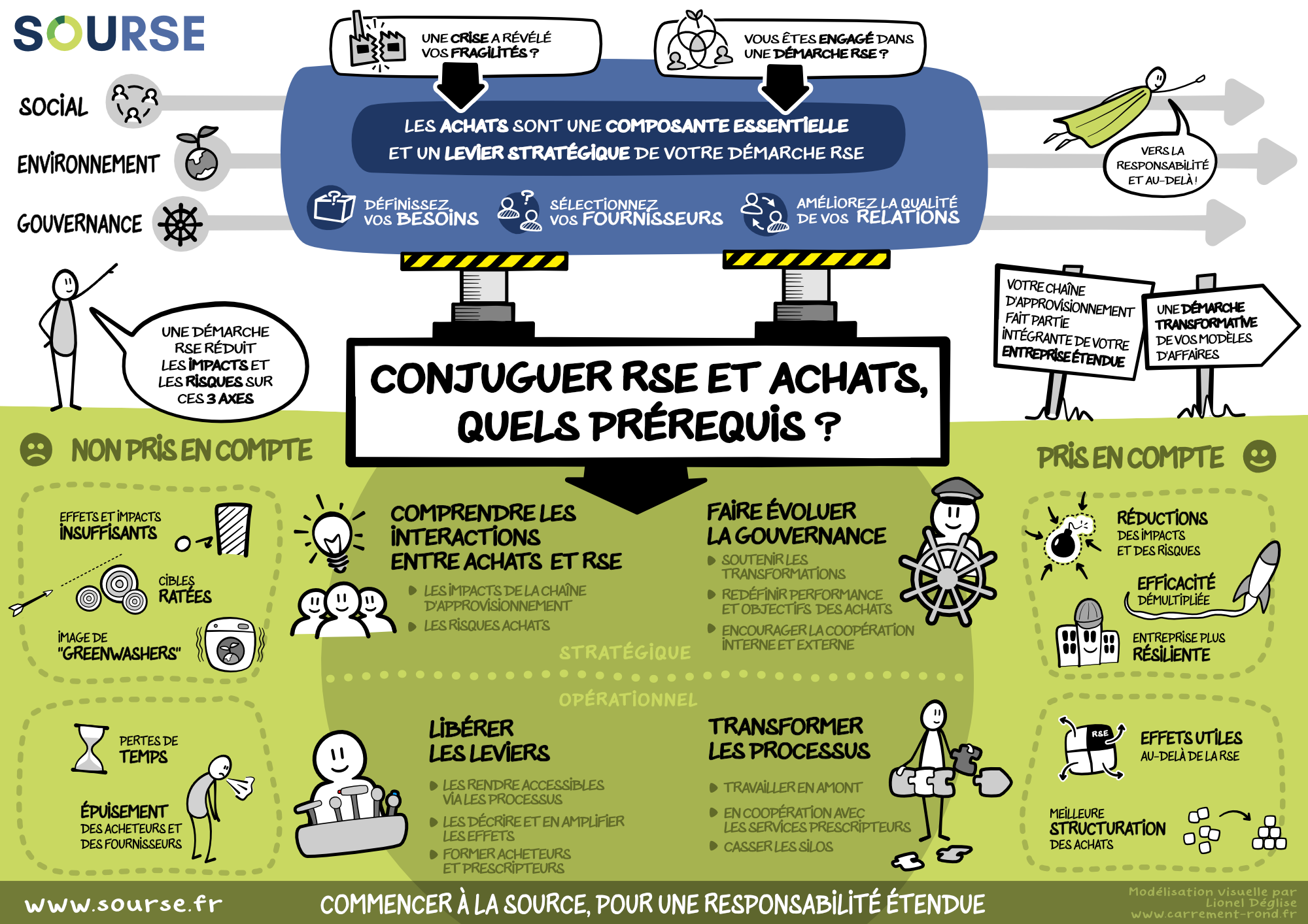 Démarche d'achats responsables en entreprise : les prérequis - SOURSE
